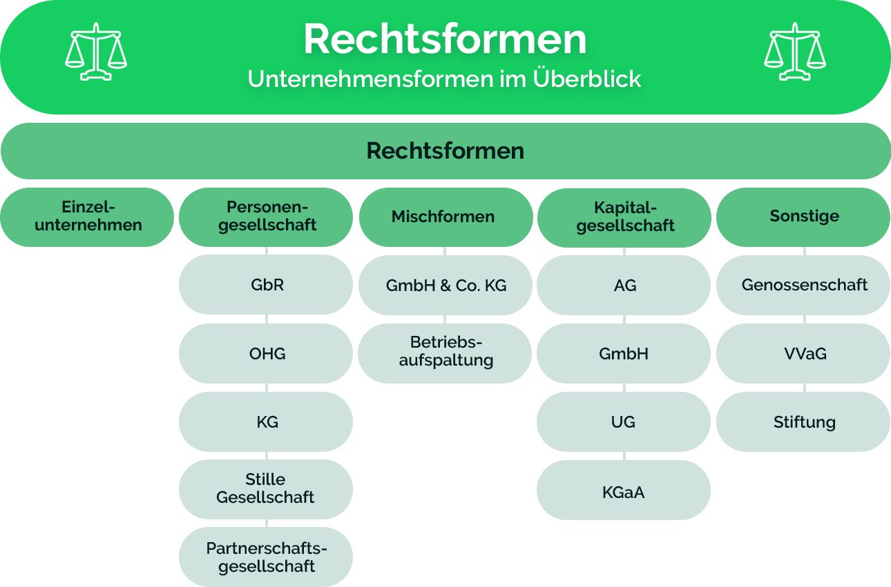 Welche Unternehmens formen Gibt Es Welche Unternehmens formen Gibt Es