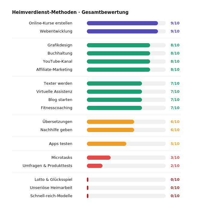Von zuhause Geld verdienen: 15 echte Wege + Einnahmen